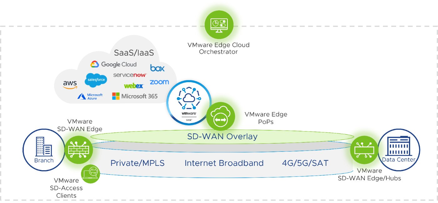 Velocloud SD-WAN | Javosec